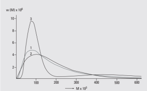 Sample Preparation – GPC – Polymer Chemistry Characterization Lab